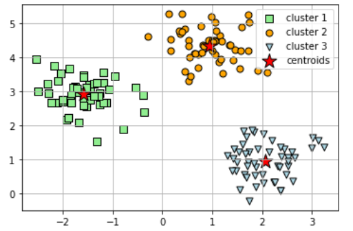 [Python] K-means clustering