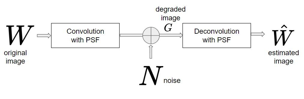 [DIP] Deconvolution: Richardson-Lucy deconvolution algorithm — Dsaint31's blog