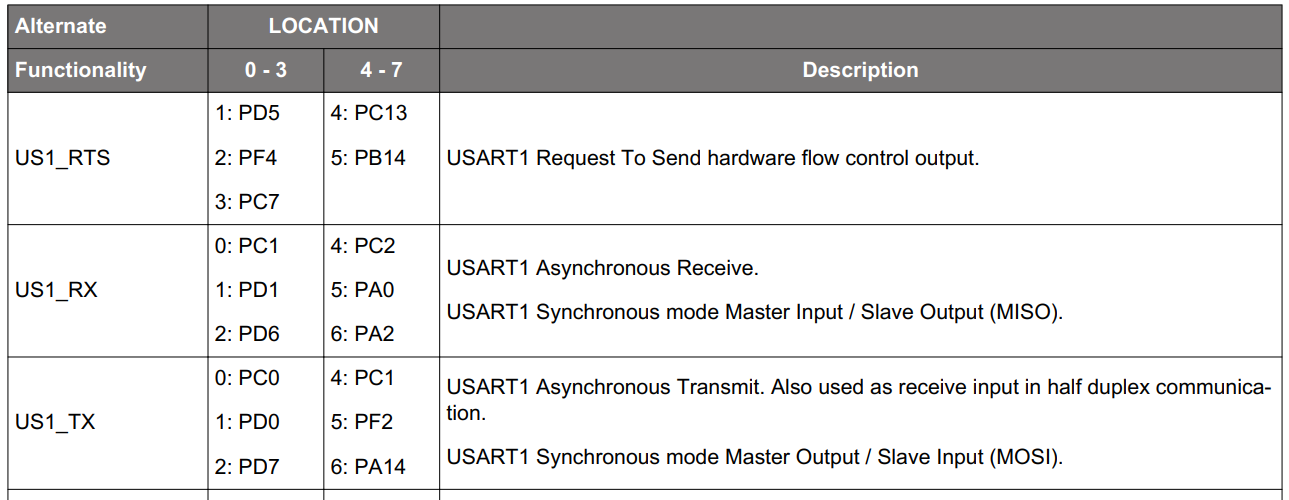 [장치.01] USART, UART, LEUART
