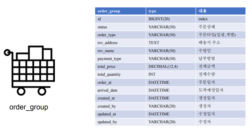 Spring Boot - 어드민 프로젝트를 위한 ERD 설계