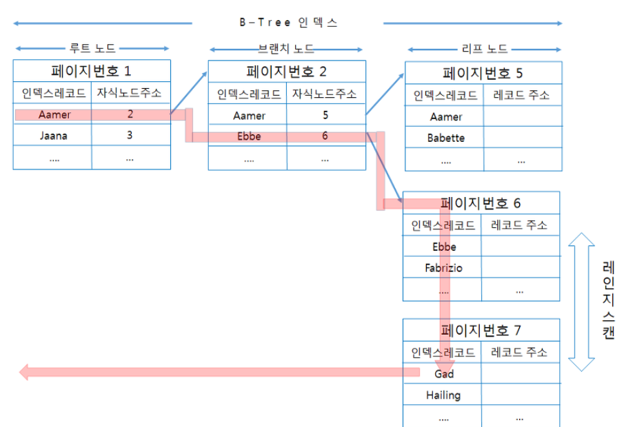 [DataBase] MySQL Index 1 (B-tree index)