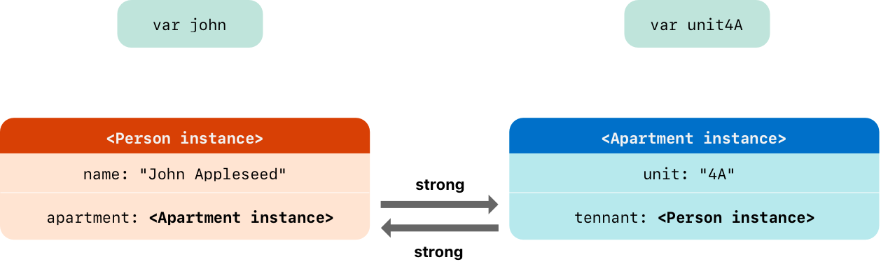 [Swift] 공식 문서 - Automatic Reference Counting(ARC)