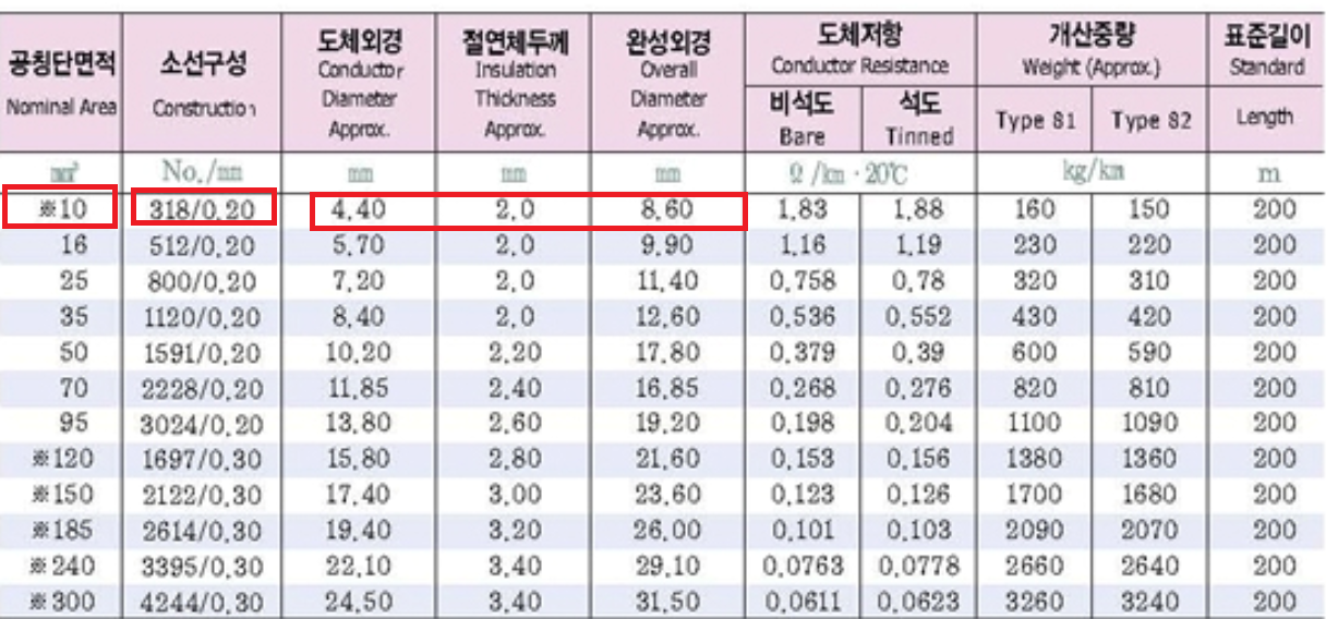전선의 굵기(사이즈) 단면적 SQmm와 지름,전선국내규격