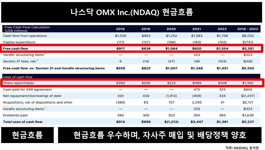 나스닥 거래소에 투자한다? NDAQ 지분구조 및 사업구조, 재무 실적 및 가치평가