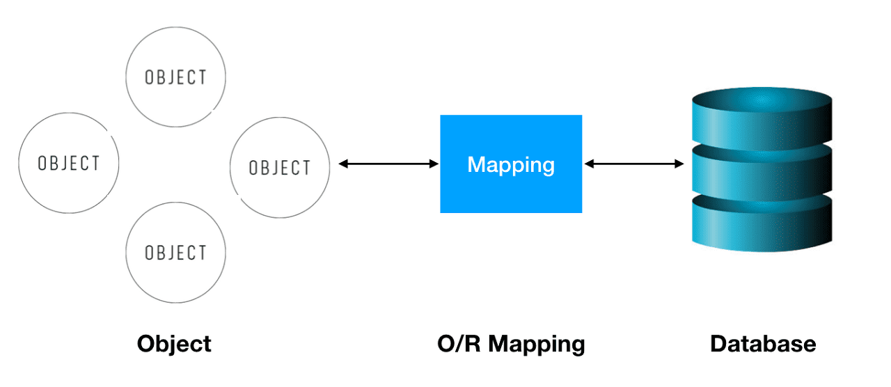 39. [Database] ORM이란?