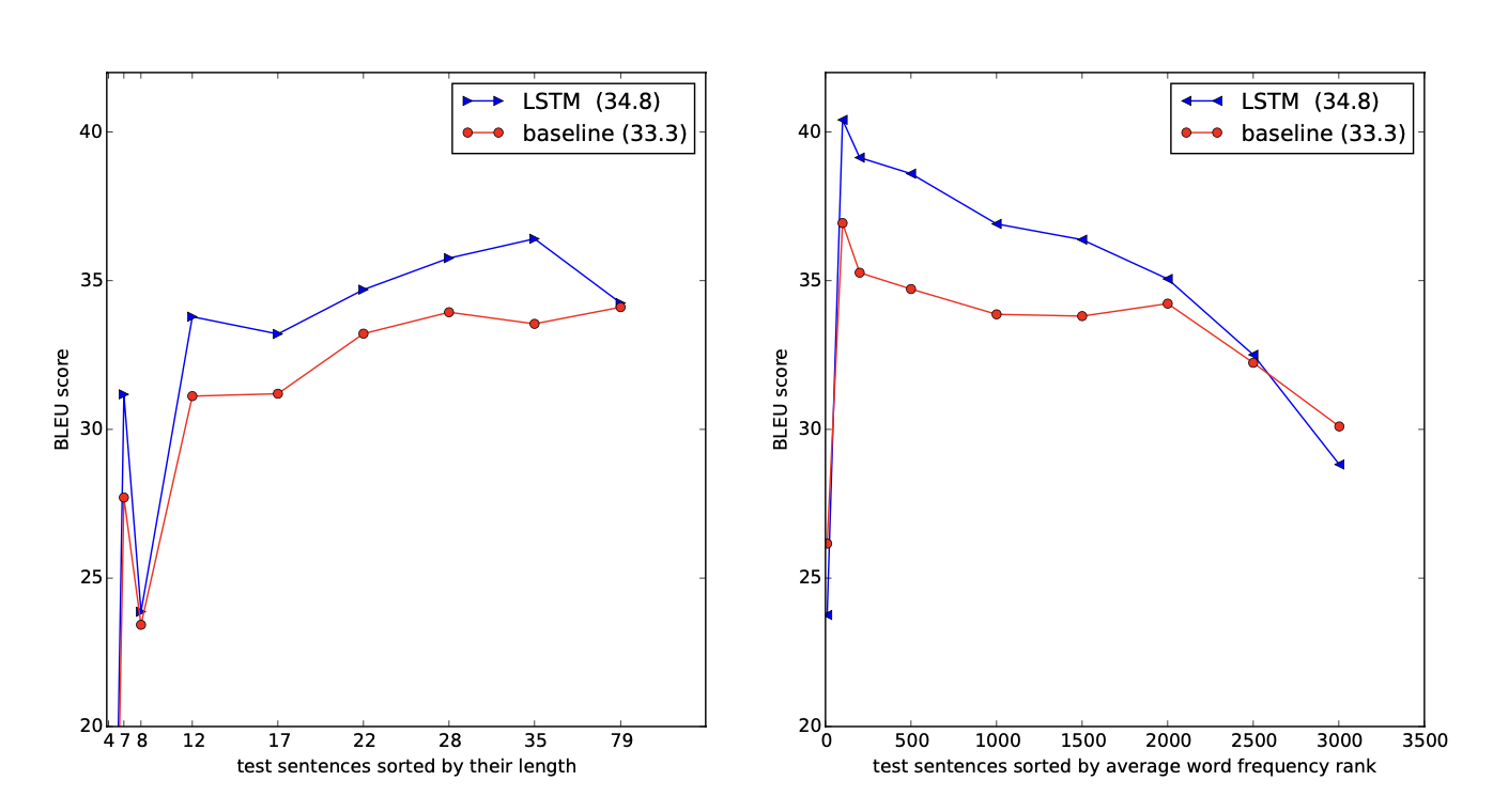 [자연어처리][paper review] Seq2Seq : Sequence to Sequence Learning with ...