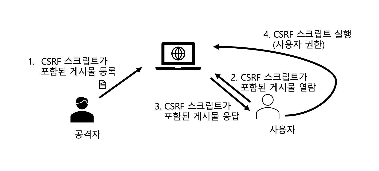보안취약점 XSS와 CSRF