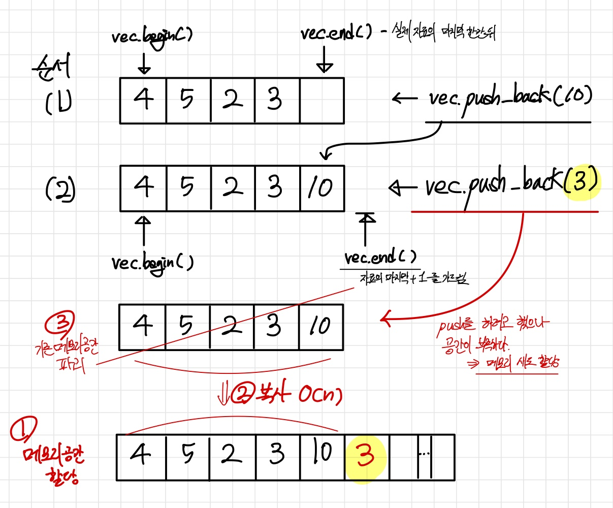 C++ STL 공략 | Sequence Container와 반복자 이해하기 (ft. vector, list, deque) — 안전지대