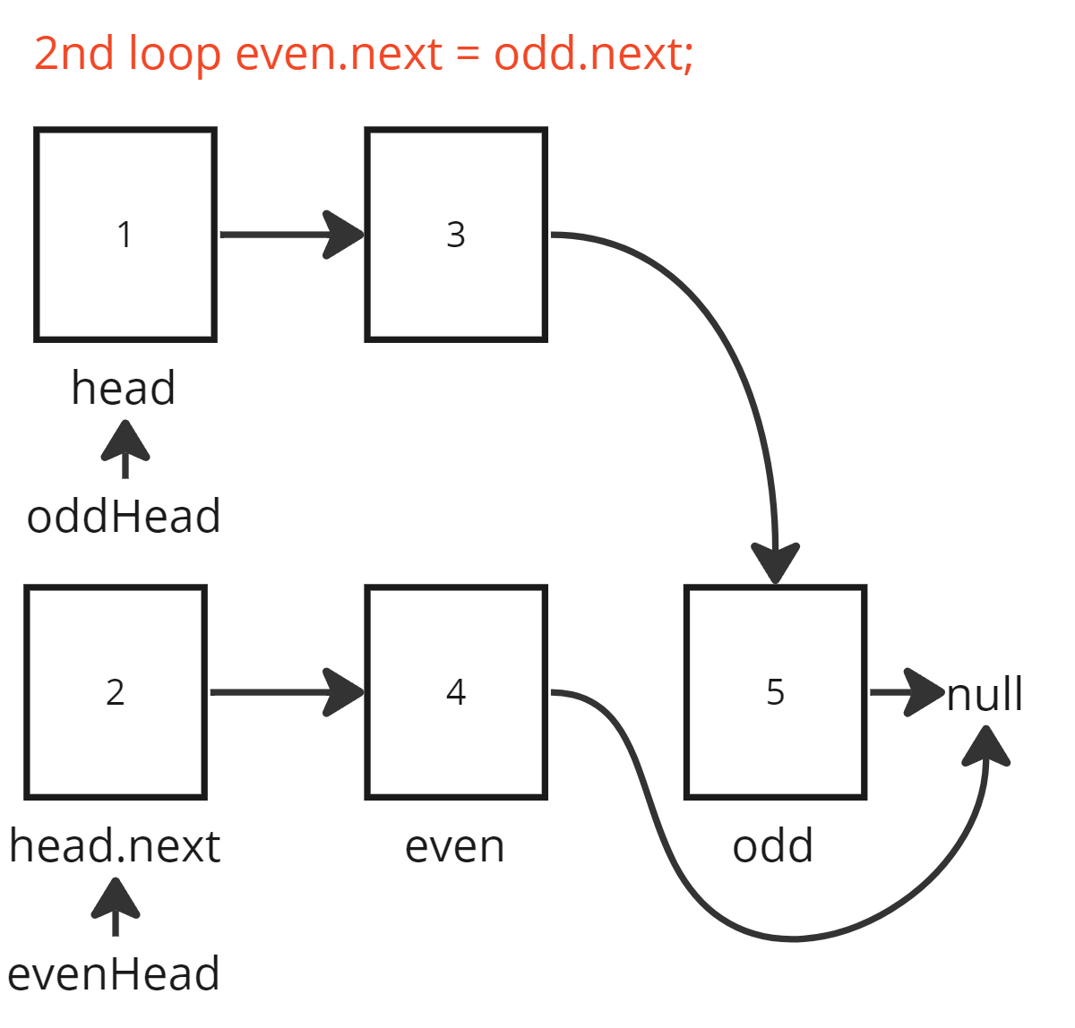 LeetCode 328. Odd Even Linked List 자바 문제 풀이
