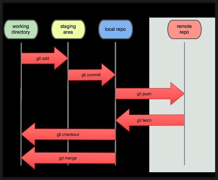 Git & Github 알아보기