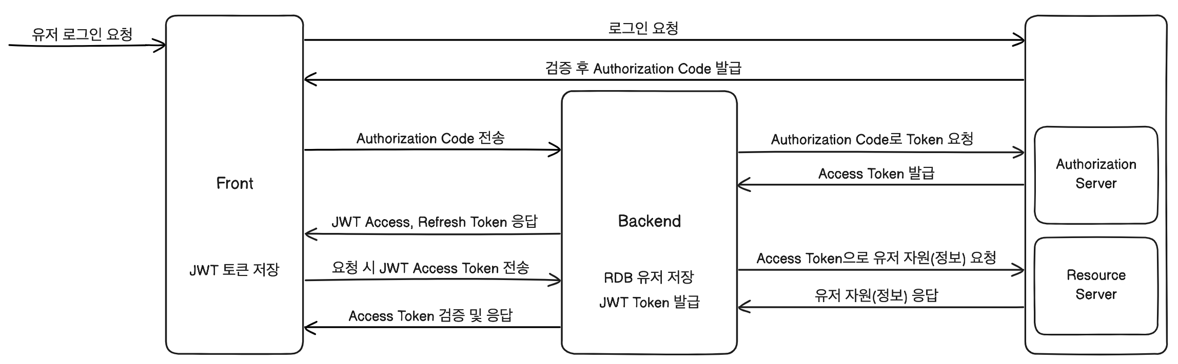 Spring Security Oauth 2 0 인증 과정 자세히 살펴보기