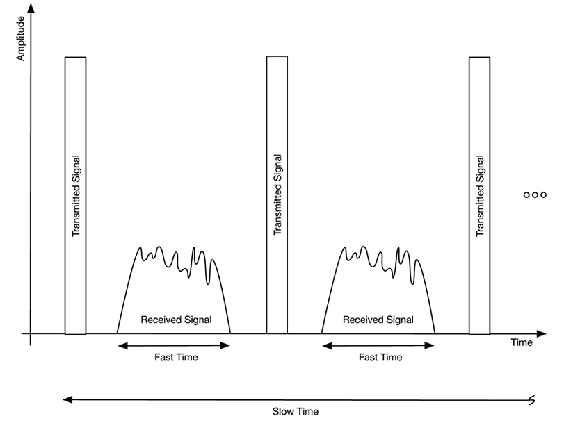 SAR의 이미징 모드와 Time 개념