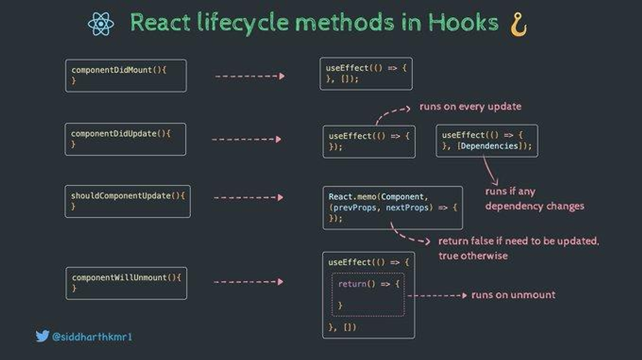 React - ( React Hooks 2 - useEffect )