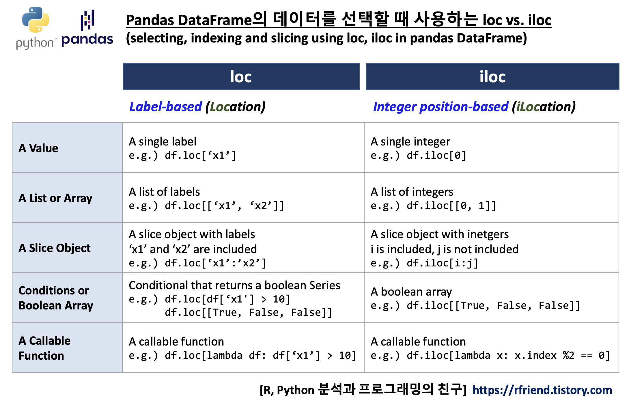 R Python 분석과 프로그래밍의 친구 By R Friend Python Pandas Dataframe에서 데이터를 선택할 때 사용하는 Loc Vs Iloc 비교