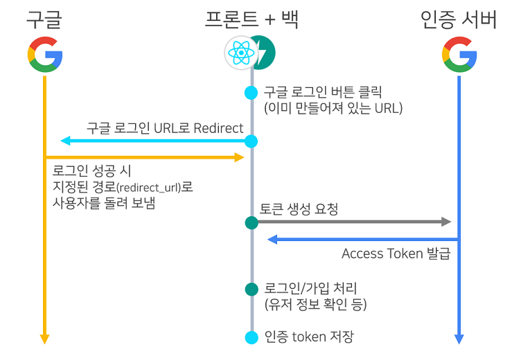 Fastapi React 소셜 로그인 구현하기 구글 로그인 8001
