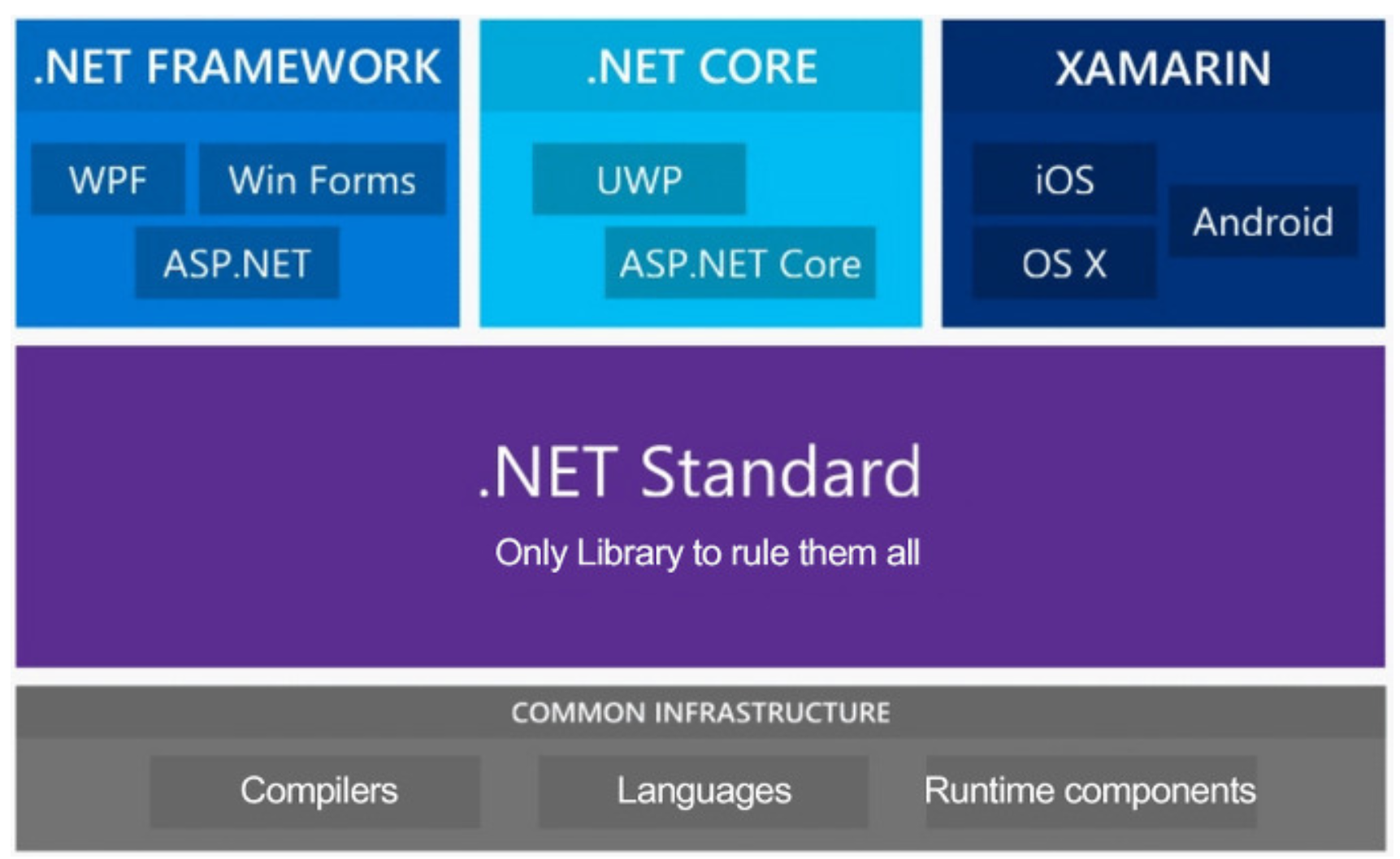.NET Framework, .NET Core, .NET Standard 뭐가 다를까?