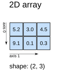 numpy - sum , mean, max ,min 함수에서 axis를 사용하는 방법