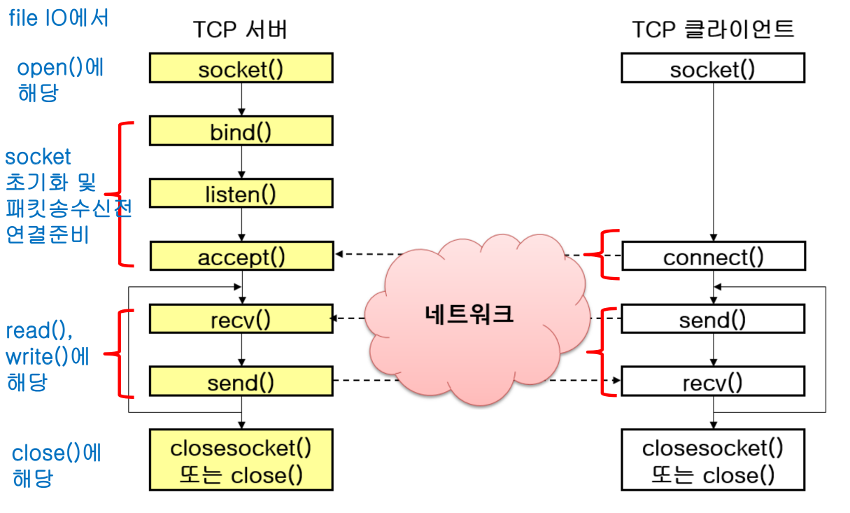 [socket programming] TCP/UDP