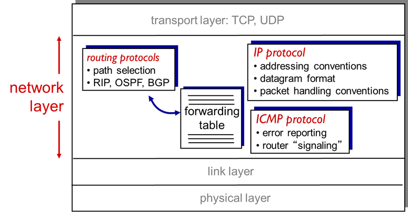 [Network] Network Layer : IP & DHCP & ICMP