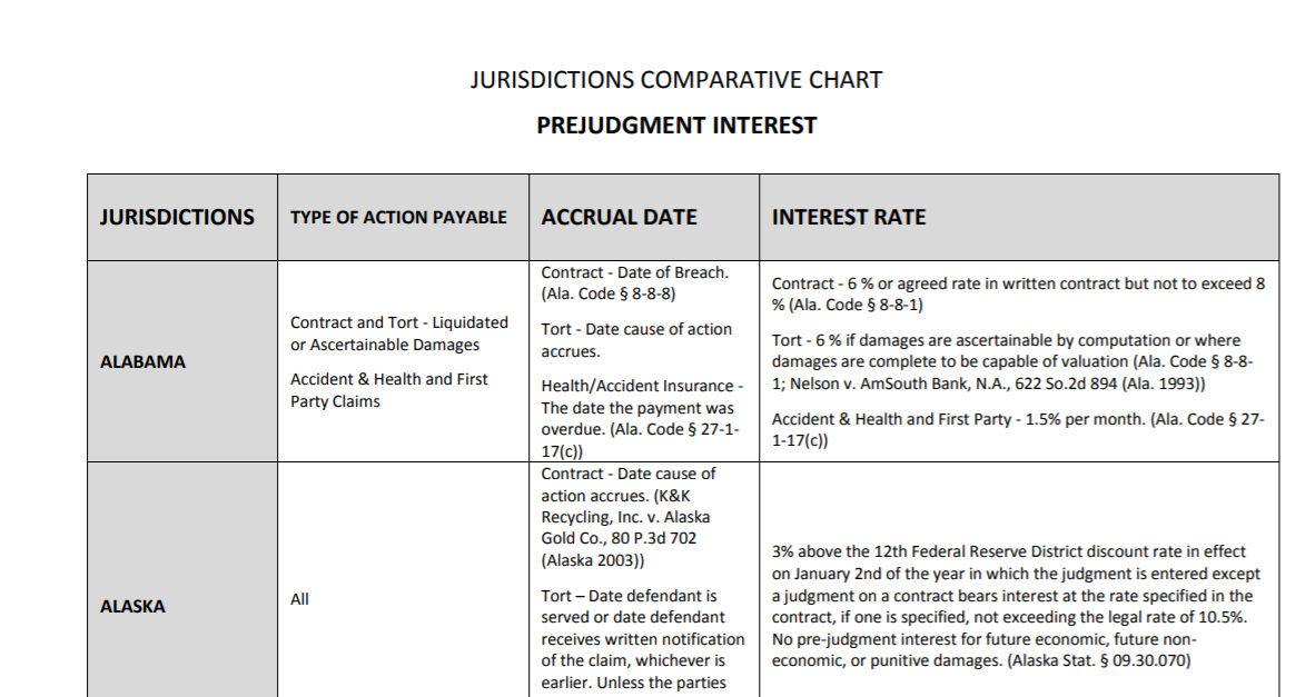 [미국법] 미국에서 법정이율은 어떻게 정할까? - Pre / Post-judgment interest rate