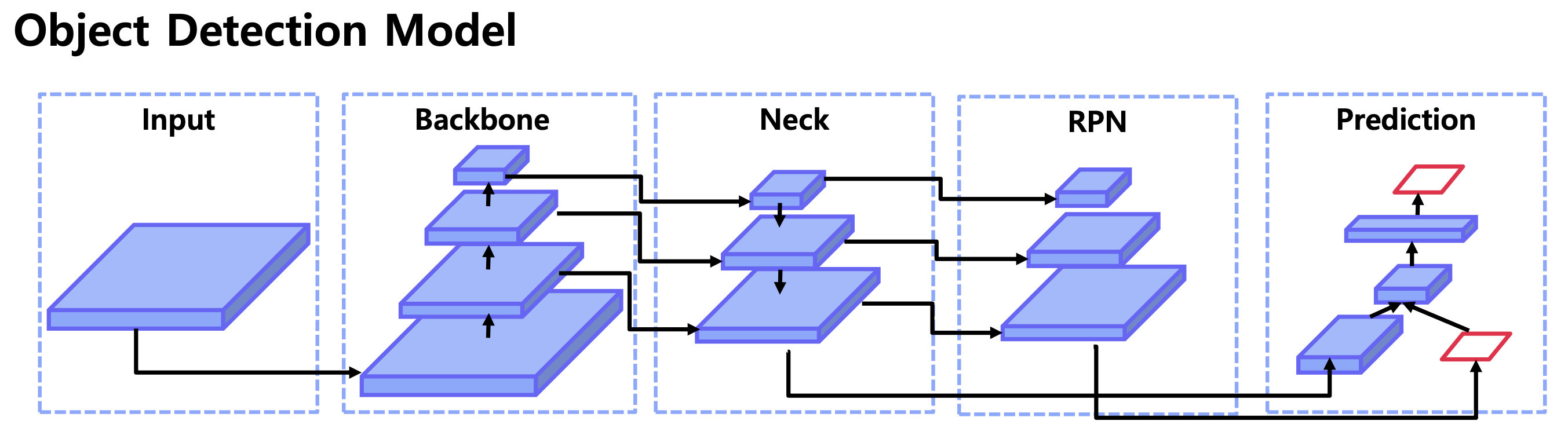 [Object Detection] Advanced 1-Stage Detector
