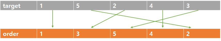 백준 16964 자바 - DFS 스페셜 저지 (BOJ 16964 JAVA) - Nahwasa