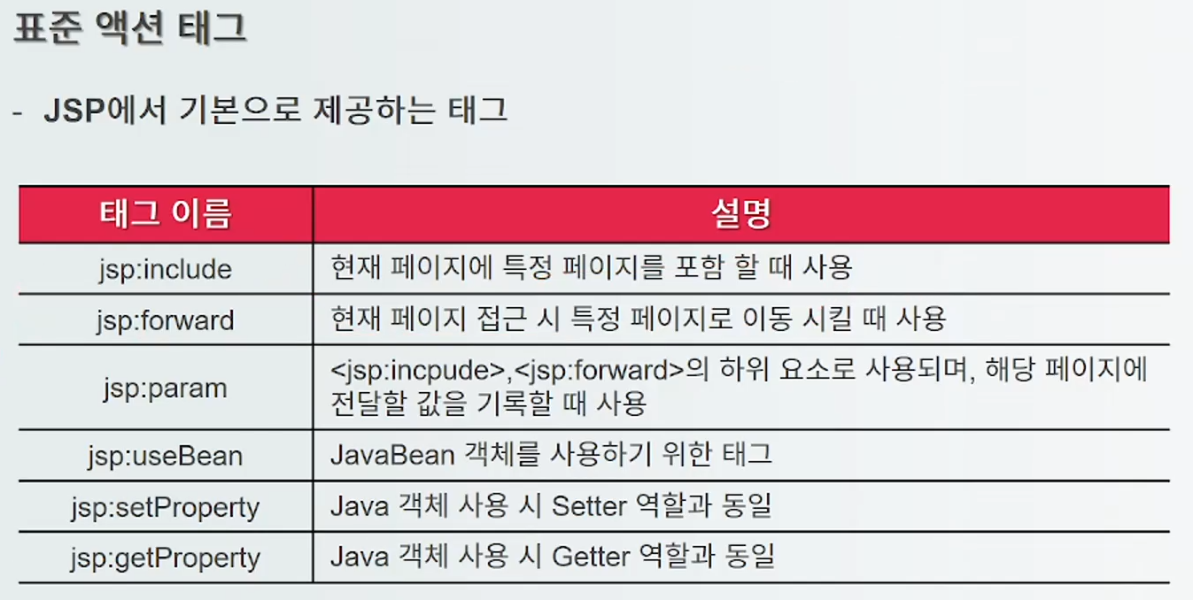 Action Tag / 액션 태그 / jsp:include, jsp:forward
