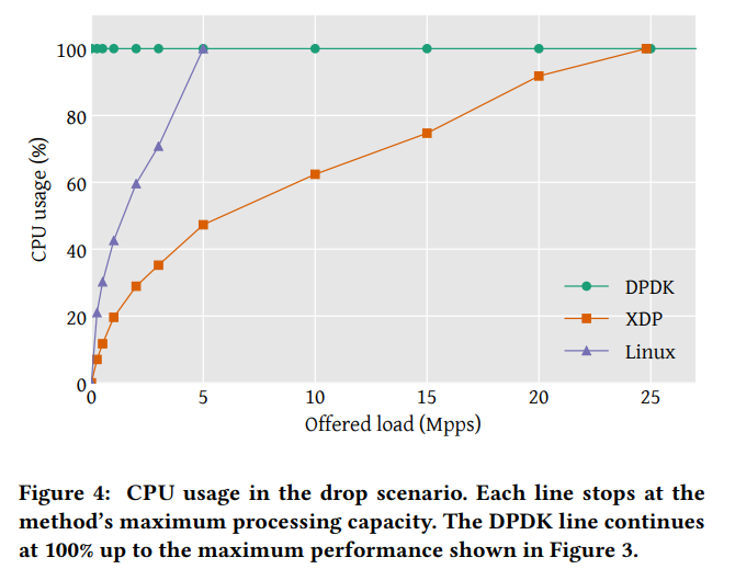 The eXpress Data Path (XDP): Fast Programmable Packet Processing in the Operating System Kernel 3