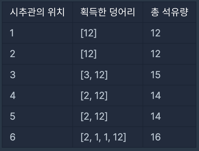 [코테 풀이] 프로그래머스 - Lv.2 [PCCP 기출문제] 2번 / 석유 시추 (Python)