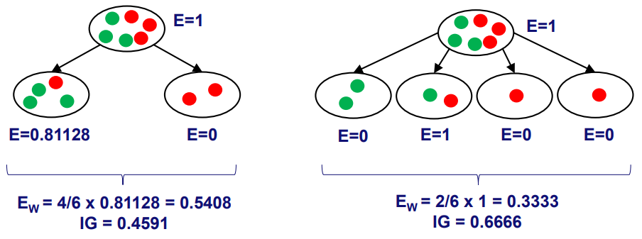 Decision Tree의 Impurity 지표 (Entropy, GINI index, GR) - 유니의 공부