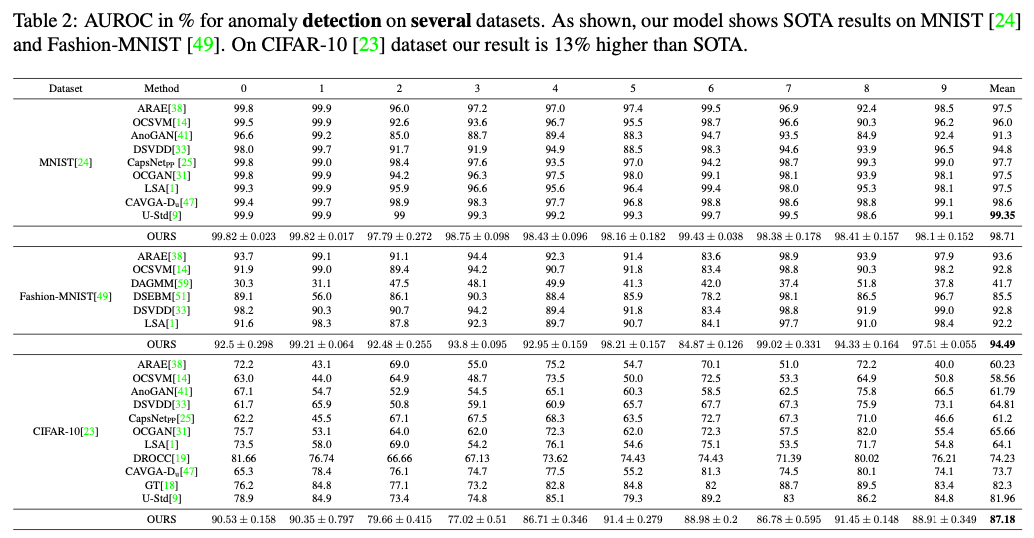 Multiresolution Knowledge Distillation - Anomaly Detection 논문 리뷰 Multiresolution Knowledge Distillation - Anomaly Detection 논문 리뷰