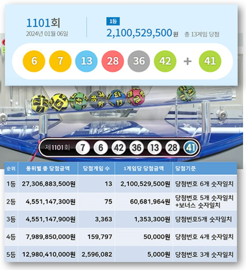 1102회 로또 예상번호 조합 로또 1101회 당첨번호 1등 13명 21억원씩 당첨금 분석