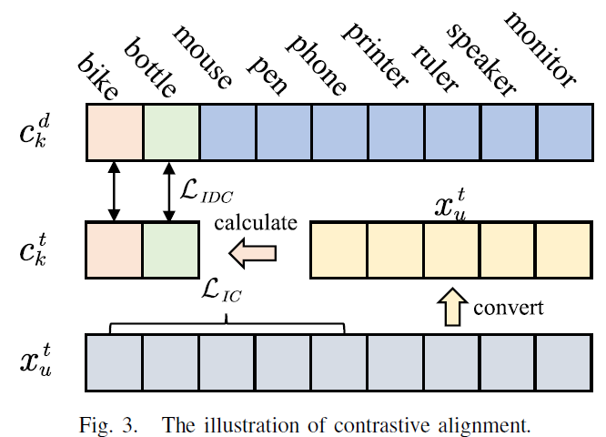 Class-Incremental Unsupervised Domain Adaptation via Pseudo-Label Distillation(2024)
