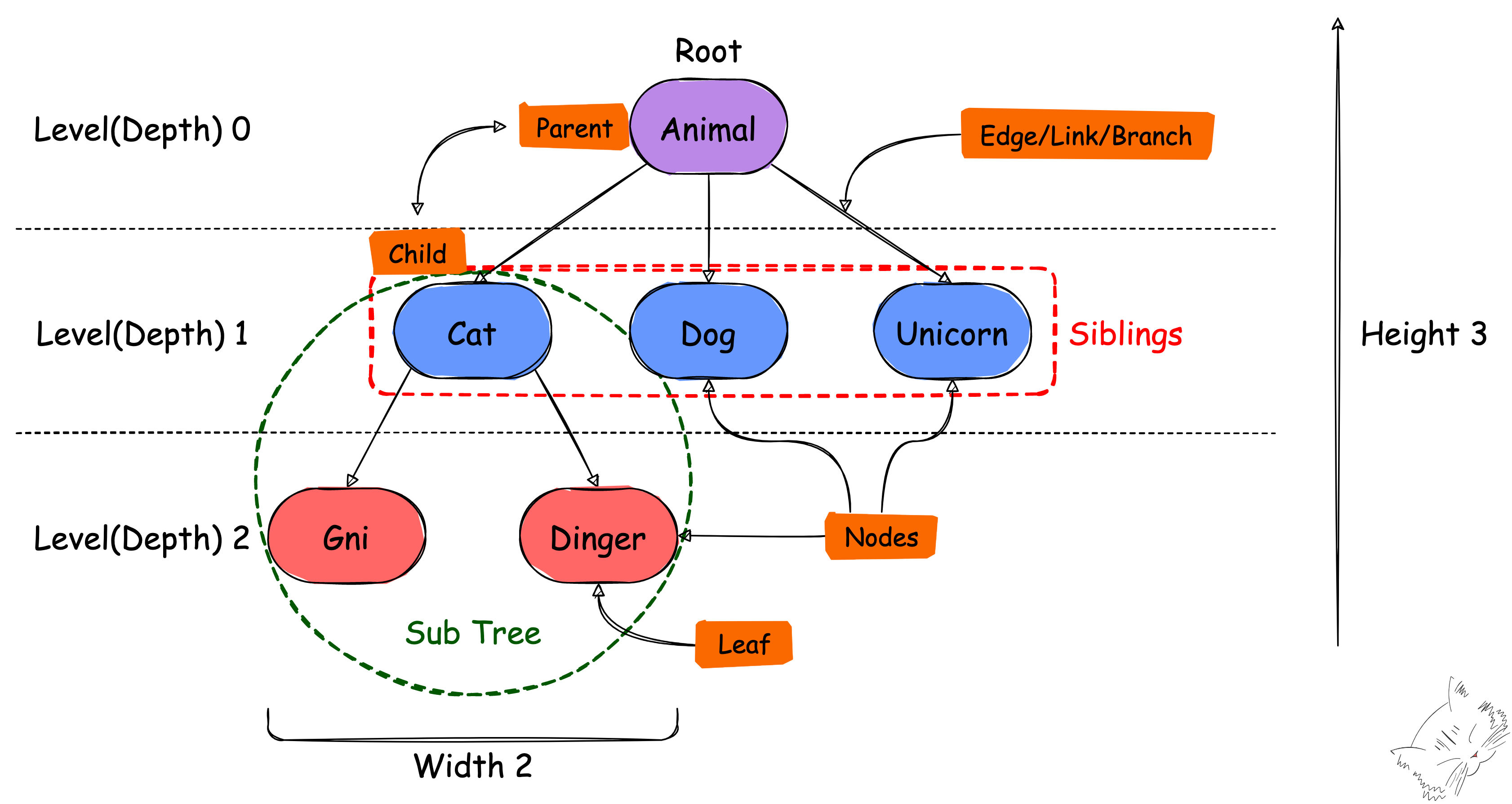[면접 준비 - Algorithm]Stack, Queue, Tree, Graph