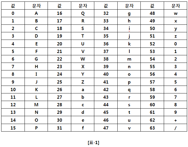 SWEA 1928번: Base64 Decoder (D2) - Python 풀이