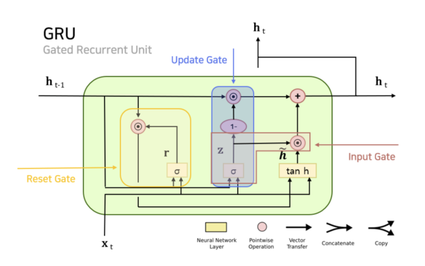 딥러닝 스터디 11 (RNN, LSTM, GRU)