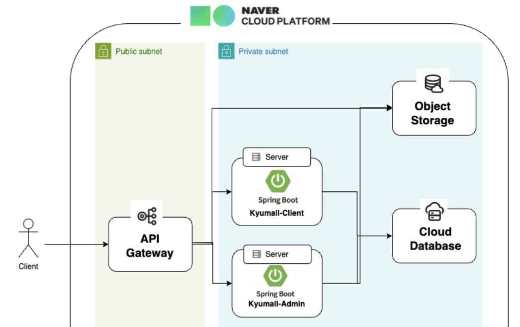 [Spring] Naver Cloud Platform 을 활용한 쇼핑몰 프로젝트 만들기