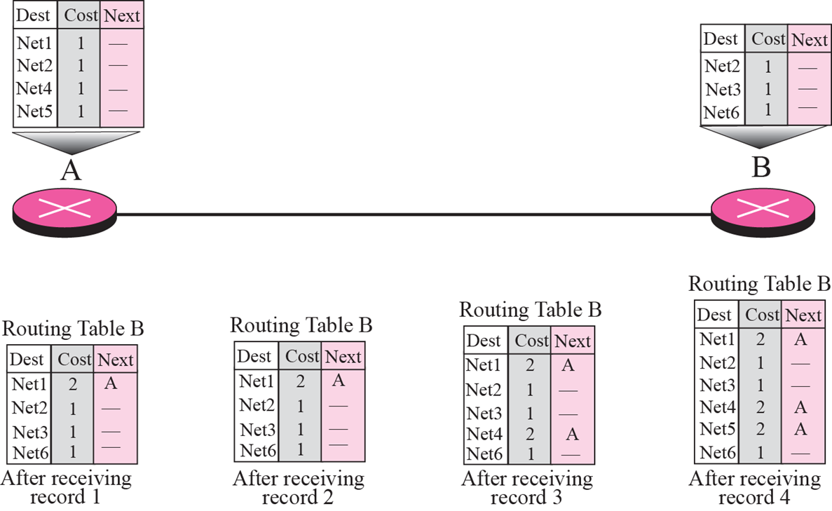 네트워크 프로그래밍 - Unicast Routing Protocols, Distance vector routing