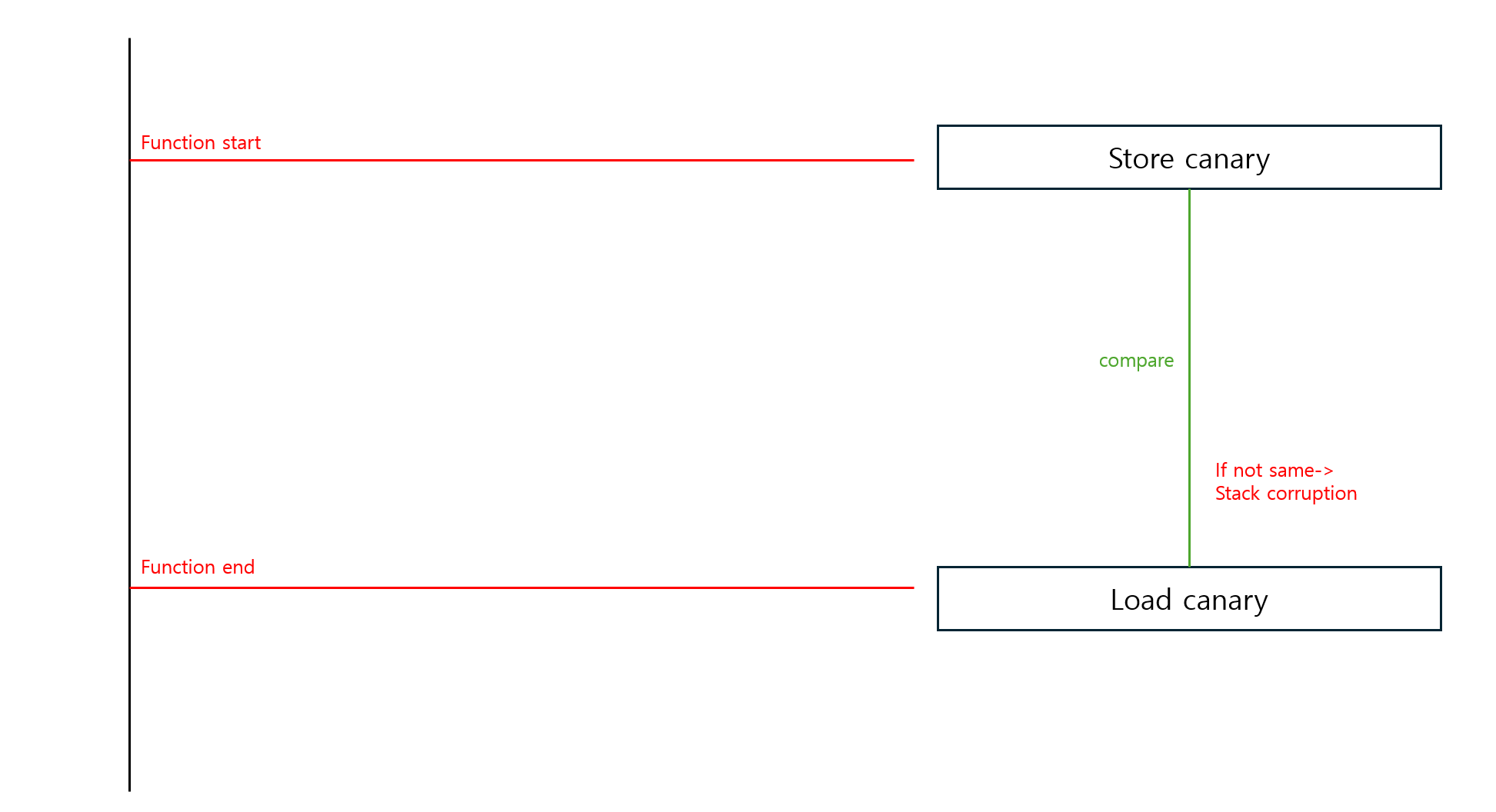 스택카나리(Stack canary)