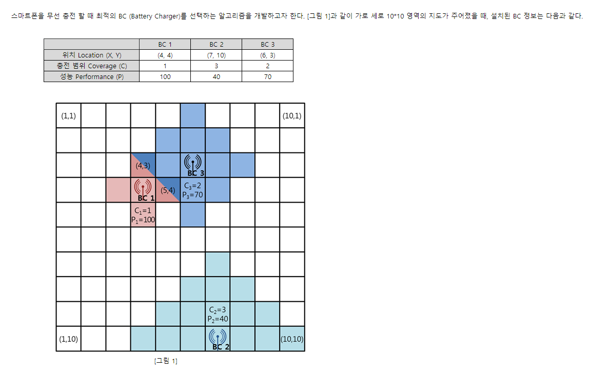 SWEA 5644 : 무선 충전 (모의 SW 역량테스트)