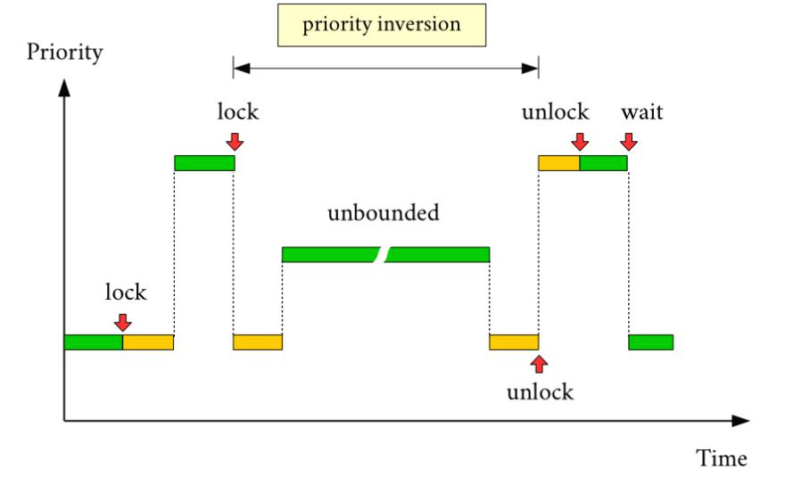 동시성 문제 - Priority Inversion(우선순위 역전)
