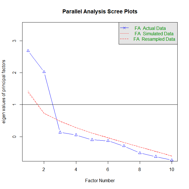 [Statistics] Factor analysis