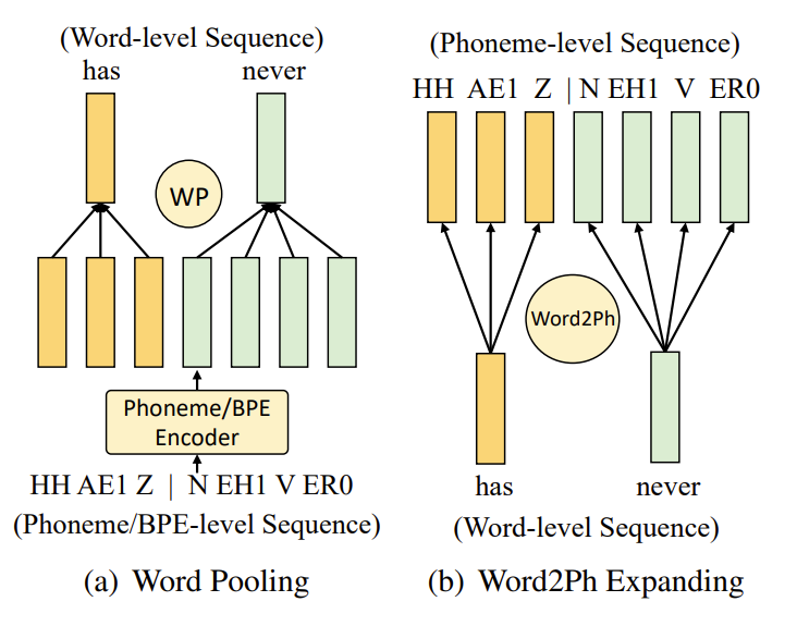 [Paper 리뷰] CLAPSpeech: Learning Prosody from Text Context with Contrastive Language-Audio Pre ...