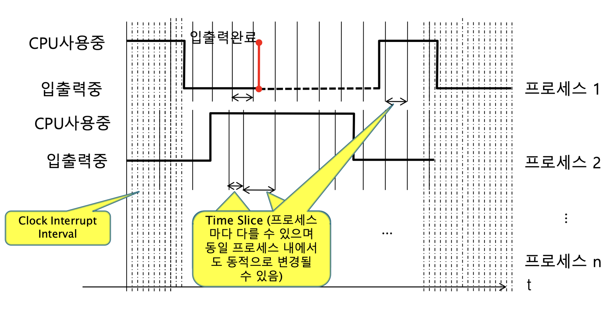 [Chapter 5. CPU 스케줄링] 동적 우선순위와 선점 스케줄링 (라운드 로빈, 다단계 큐, 다단계 피드백 큐)