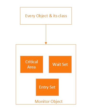 [Java] 동기화 기법