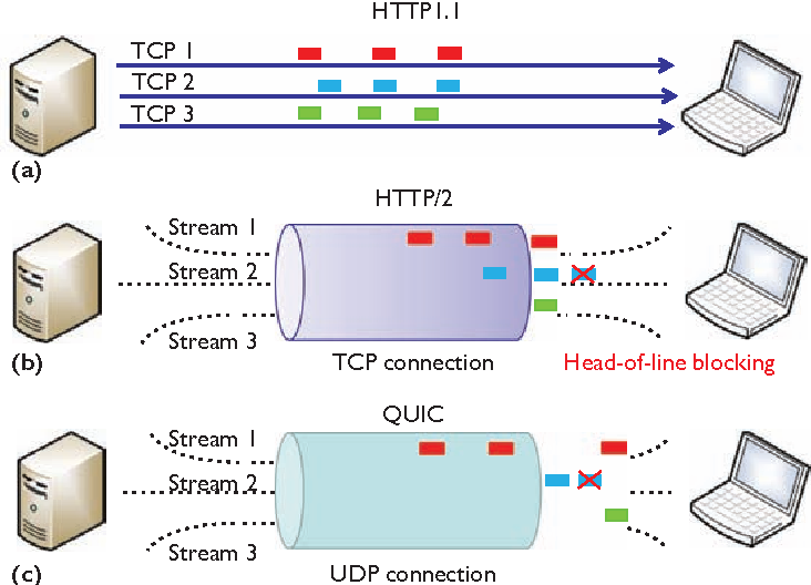 웹 통신을 위한 네트워크 이해하기 3 - QUIC (UDP)