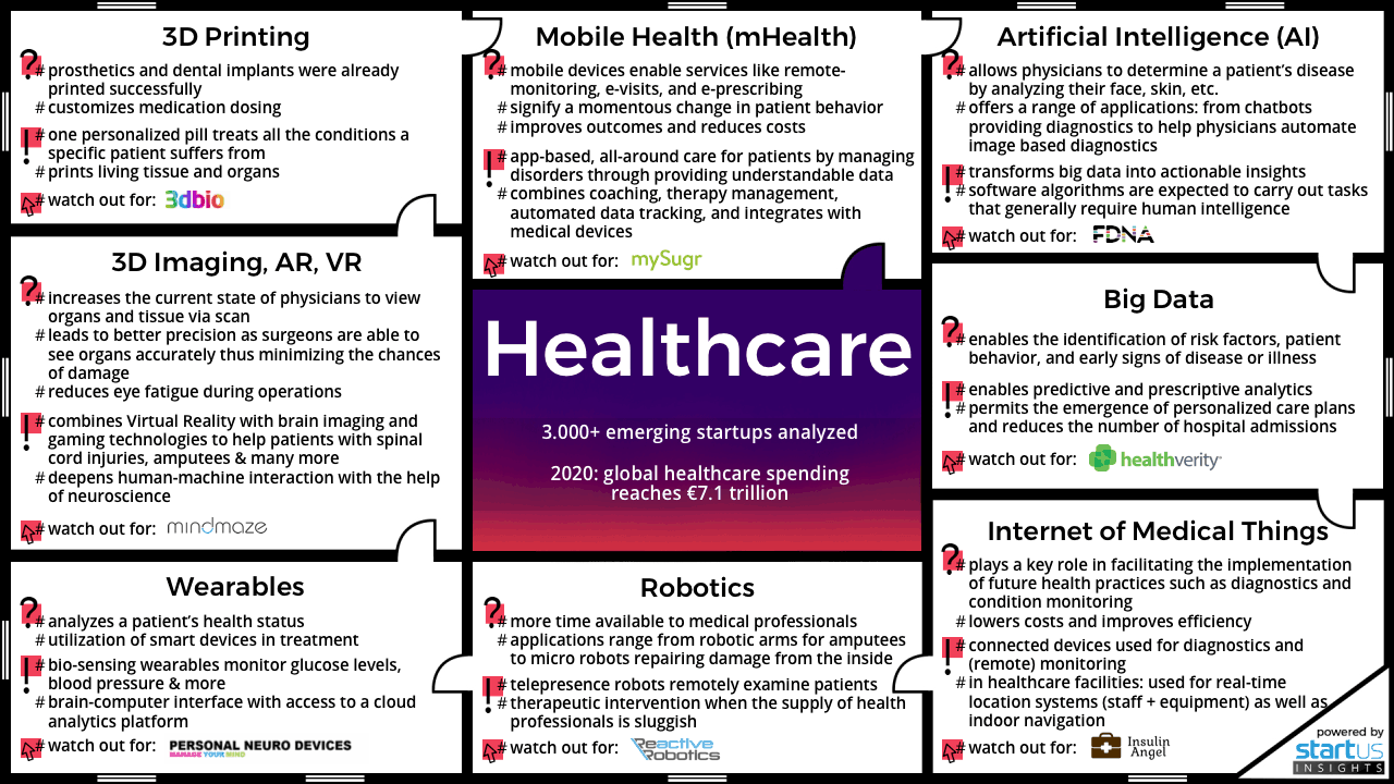 Healthcare Innovation Map Reveals Emerging Technologies & Startups