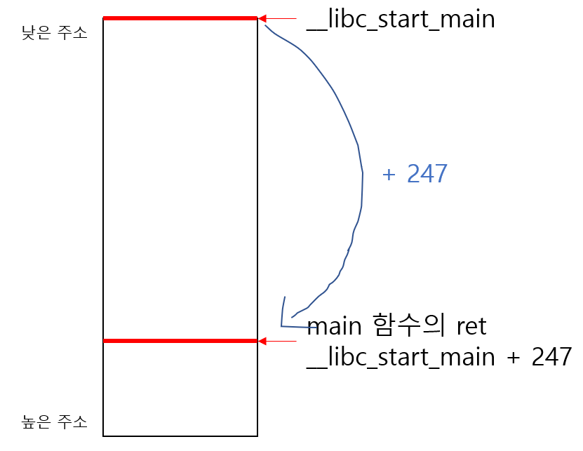 32bit에서 FSB (Format String Bug) 이해하기 -(3) (완)