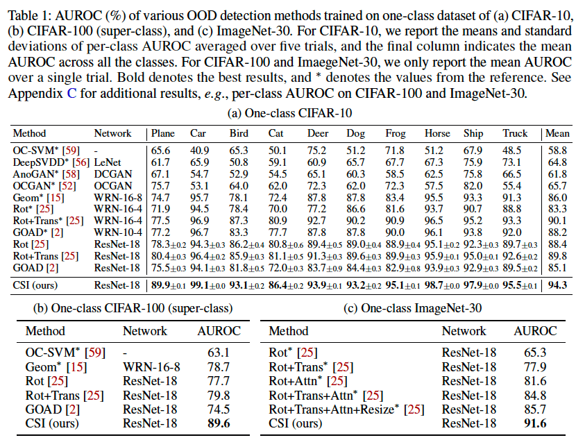 CSI - Anomaly Detection 논문 리뷰