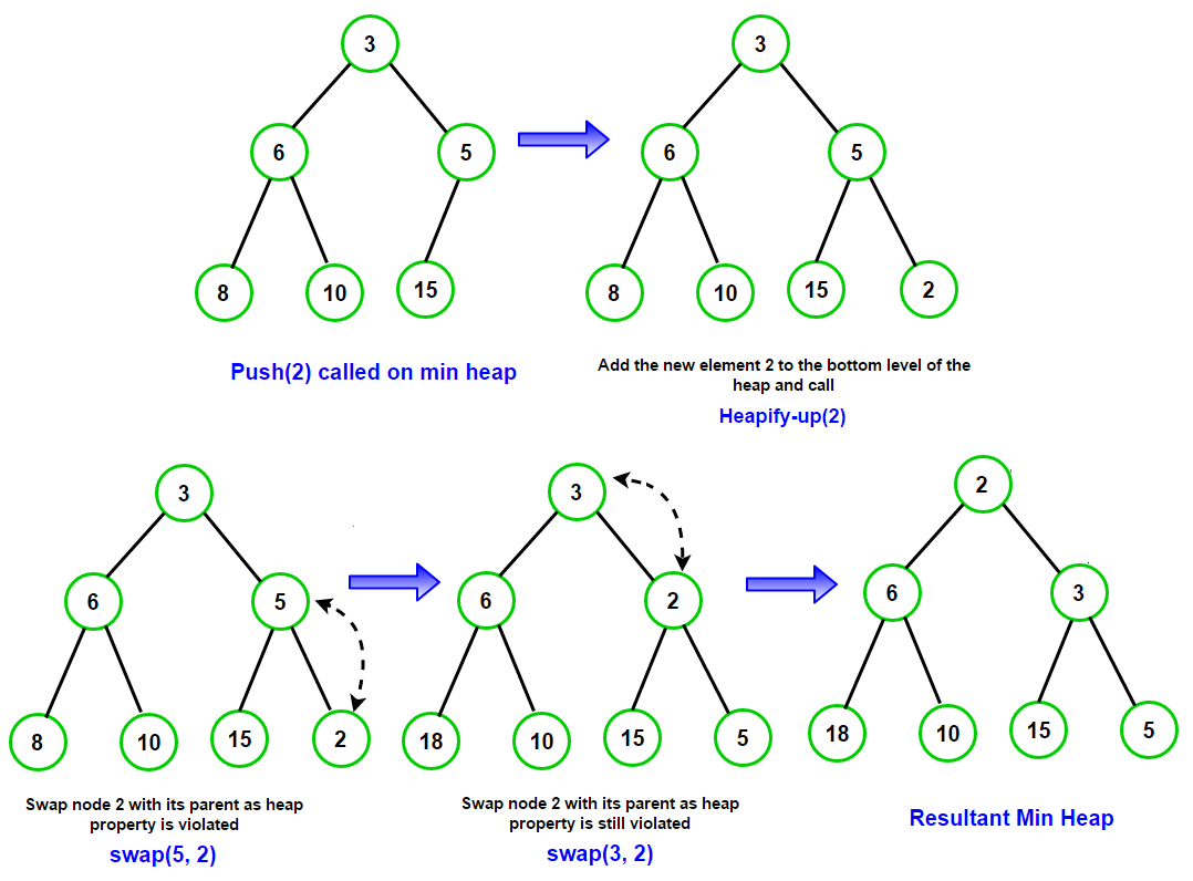 우선 순위 큐 (C++ STL의 priority queue) — Beankong's Devlog